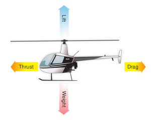 RC Helicopter Controls & Flight Theory