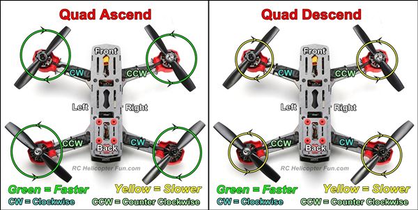 Understanding The RC Quadrocopter